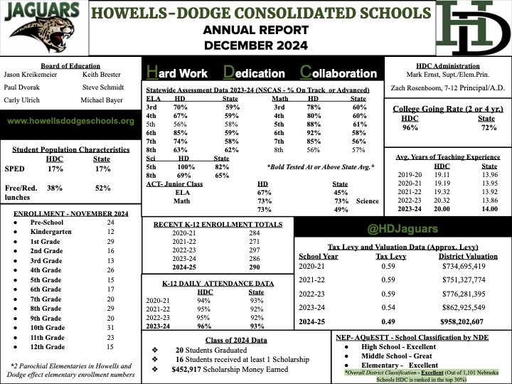Howells-Dodge Consolidated - District Annual Report